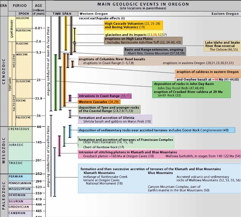 Oregon’s geologic history. A new cross-section and timeline –and some ...